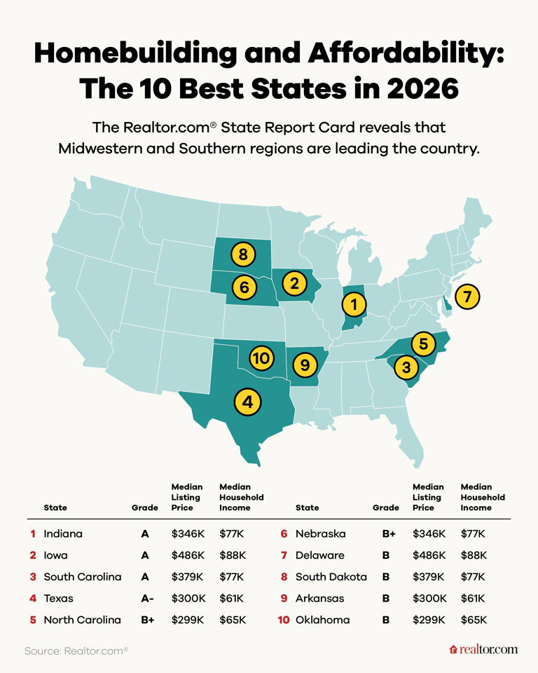 2026 Realtor.com state report cards: Indiana ranked No. 1 for ...