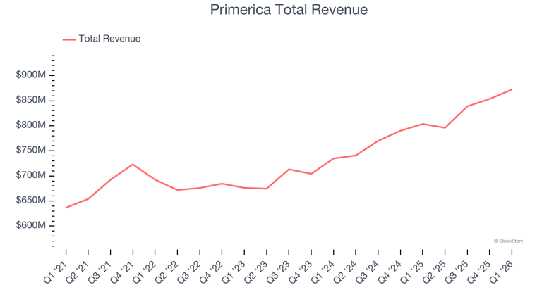 Q1 earnings review: Life insurance stocks led by Primerica (NYSE:PRI)