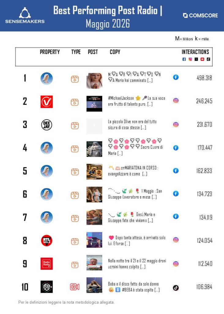 Classifica radio più social: premiate news e intrattenimento. RTL e RDS ...