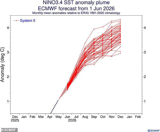 The key to preventing Super El Niño? Scientists want to dim the sun to ...