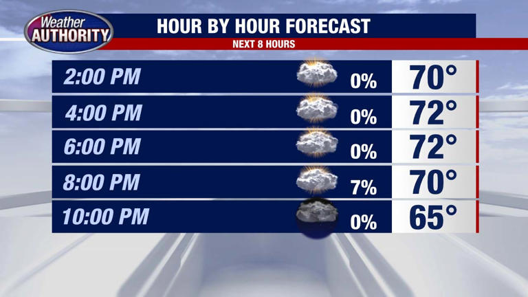 Metro Detroit weather: Cooler temps this week