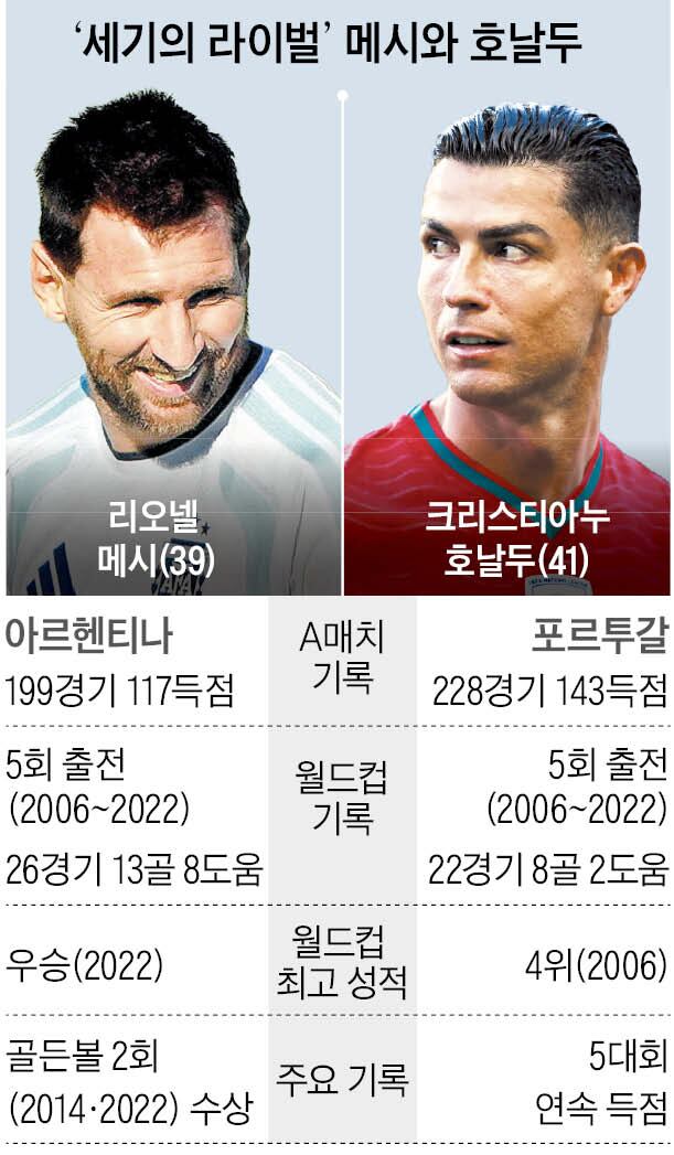 Messi's consecutive World Cup bid, Ronaldo's first title