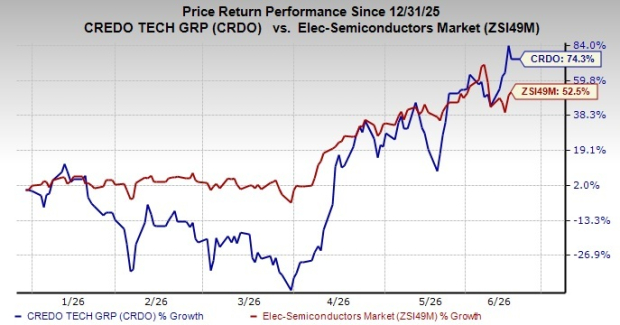 Is CRDO stock still worth buying after its massive run higher?