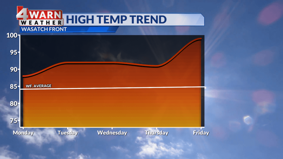 Utah Weather: Hot Dry Weather This Week Leads to Fire Danger