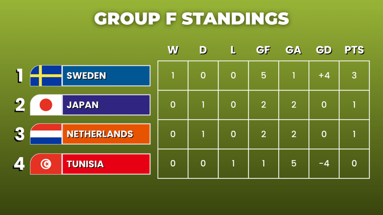 World Cup 2026: Sunday games deliver drama, groups G and H to start Monday