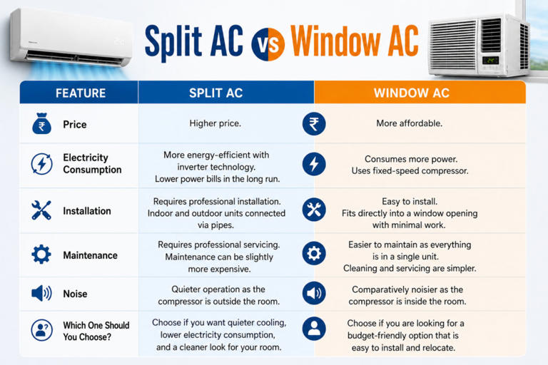 Split AC vs window AC: Which one should you choose while keeping ...