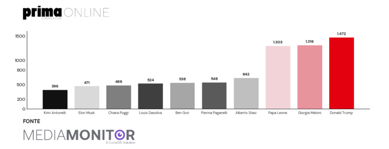 Classifica personaggi e temi più citati su radio e tv. Trump in prima ...