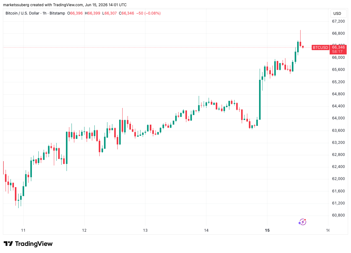 Bitcoin analysis warns over BTC price rejection as $67K approaches