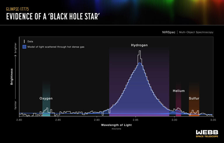Mystery of strange 'little red dots' discovered in space may have ...