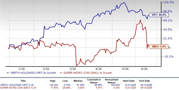 VRT vs. SMCI: Which data center infrastructure stock is a better buy?