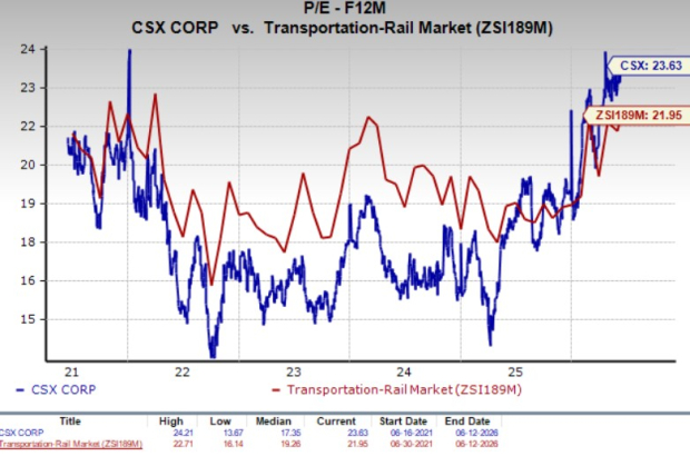 Should investors buy CSX stock despite its higher valuation?