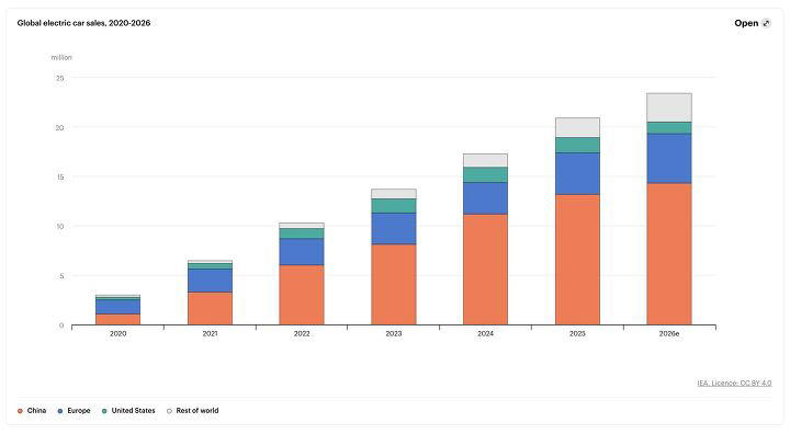 One-in-four new cars sold worldwide was electric last year