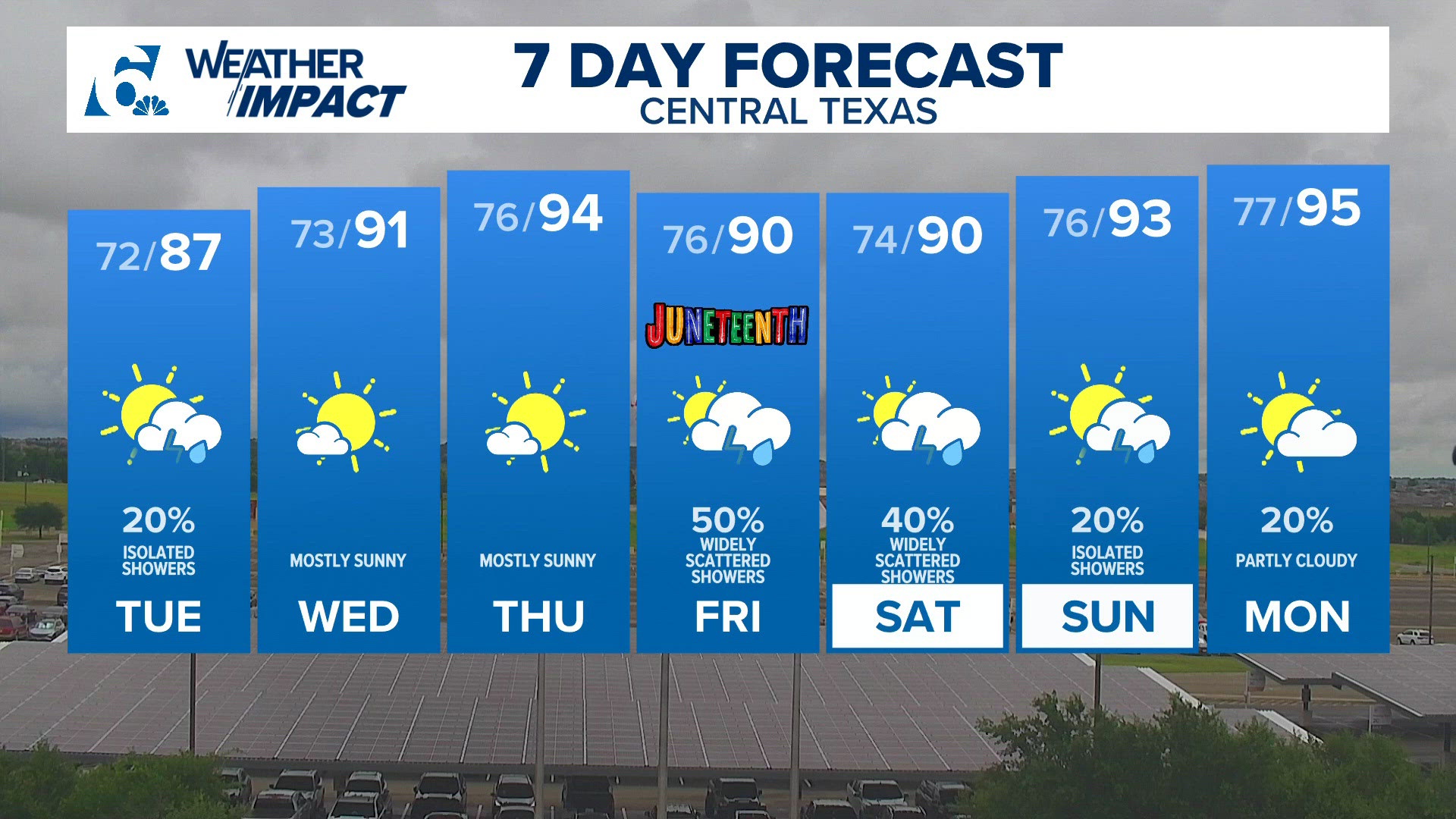 Scattered showers and thunderstorms persist today | Central Texas forecast