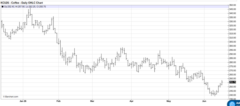 Coffee prices are falling. Expect more losses ahead with bears in control.