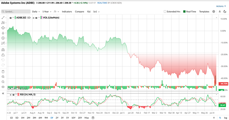 Adobe stock is selling off back to 2019 lows. What bulls need to turn ...