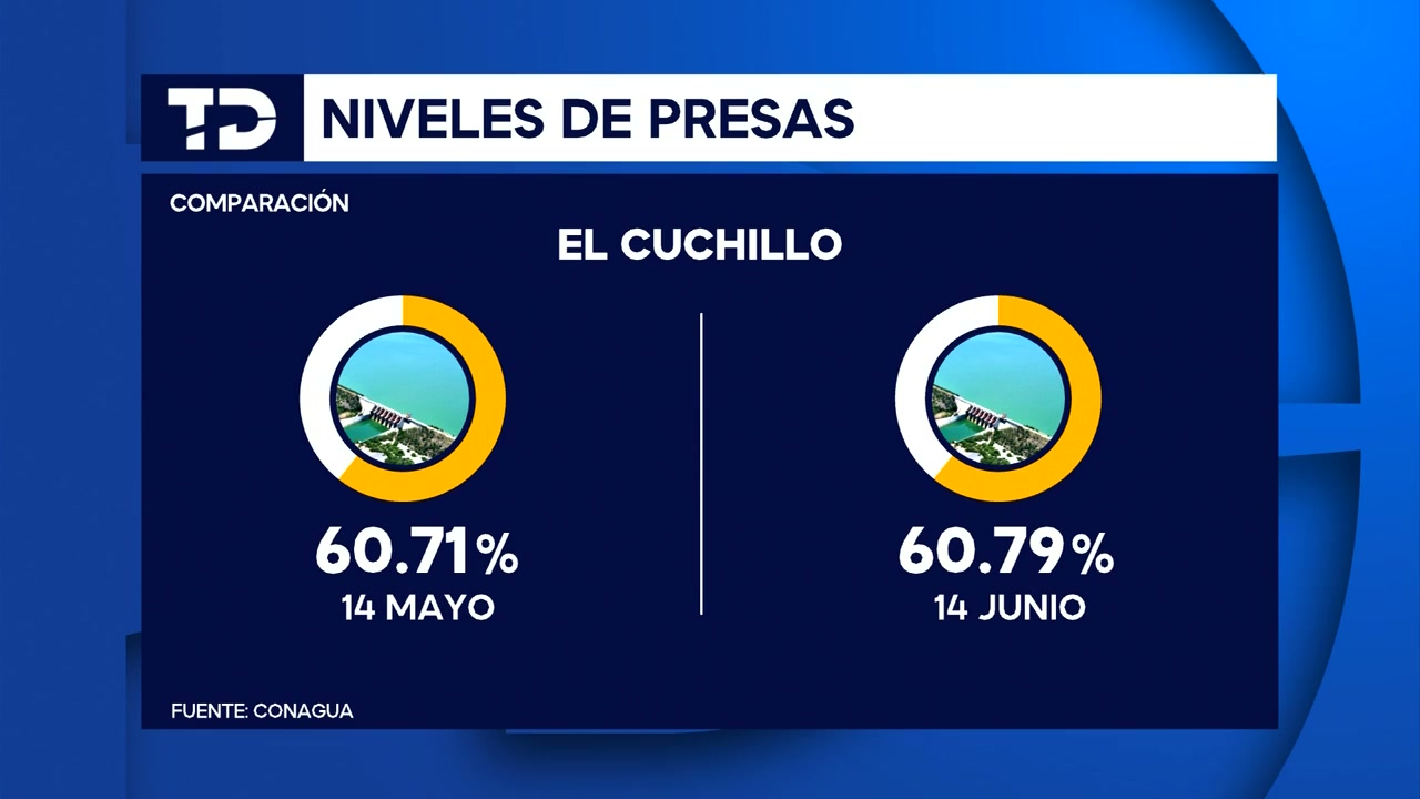 Presas de Nuevo León aumentan su almacenamiento tras lluvias de mayo