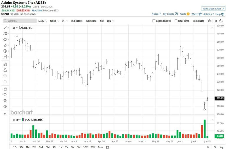 Following Adobe earnings, here's what Barchart data says is next for ...