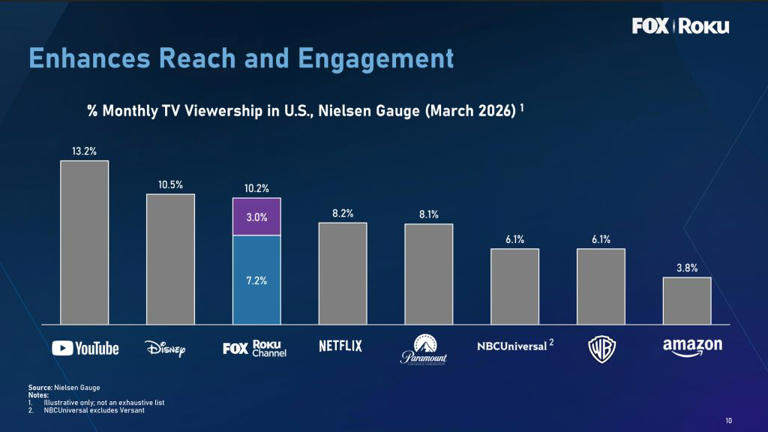 How Roku will supercharge Fox's streaming and advertising businesses ...