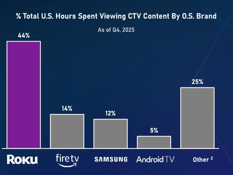 How Roku will supercharge Fox's streaming and advertising businesses ...