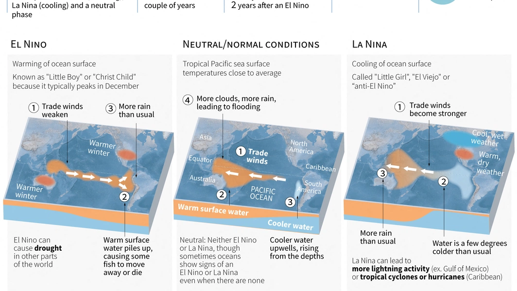 IMD warns El Niño may turn strong by September, eyes farm risks