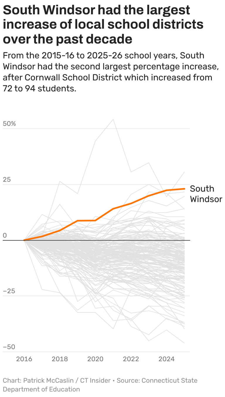Public school enrollment is down nationwide but not at this Connecticut ...