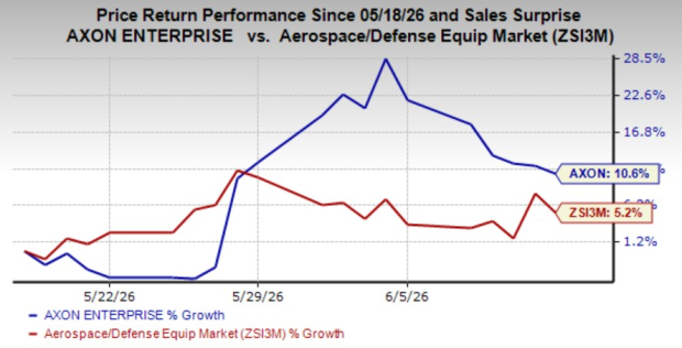 Can Axon Boosts Margin Performance Amid Cost Pressures?