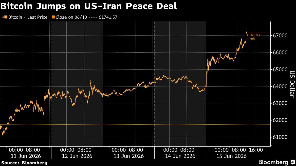 Bitcoin climbs to two-week high after US-Iran Hormuz deal