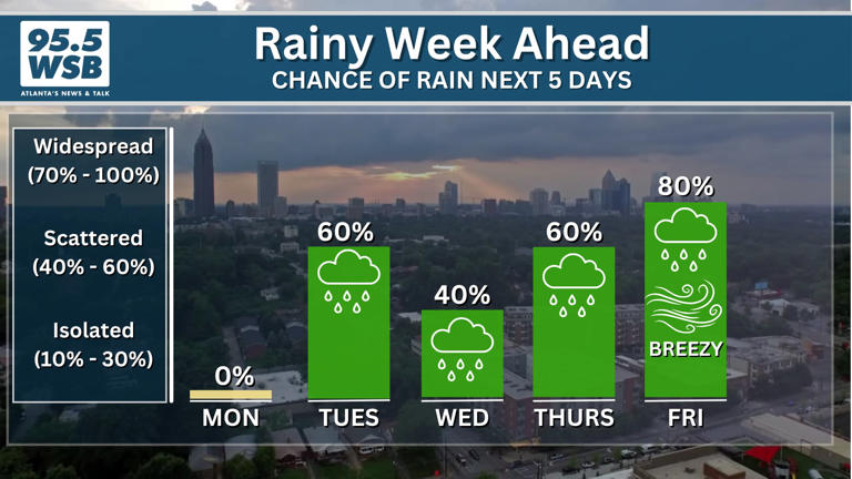 Scattered rain showers, thunderstorms roll through metro Atlanta this week