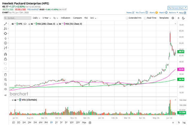 Hewlett Packard Enterprise stock: Is HPE outperforming the technology ...