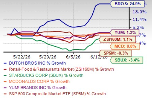 Dutch Bros stock jumps 25% in a month: Buy the rally or wait?