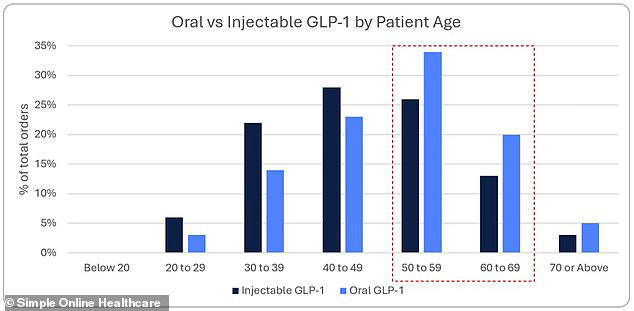 The Wegovy pill craze takes off: 10 times as many patients ordering the ...