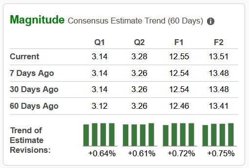 Should investors buy CSX stock despite its higher valuation?