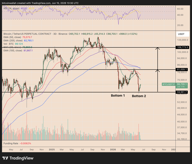These Bitcoin charts show how BTC price could hit $100K before October
