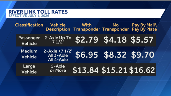 Toll bridge rates in the Louisville area to increase by nearly 4 ...