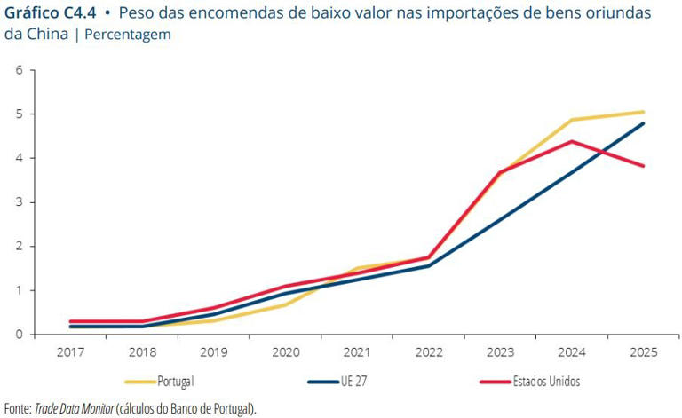 Encomendas de baixo valor à China mais do que triplicaram