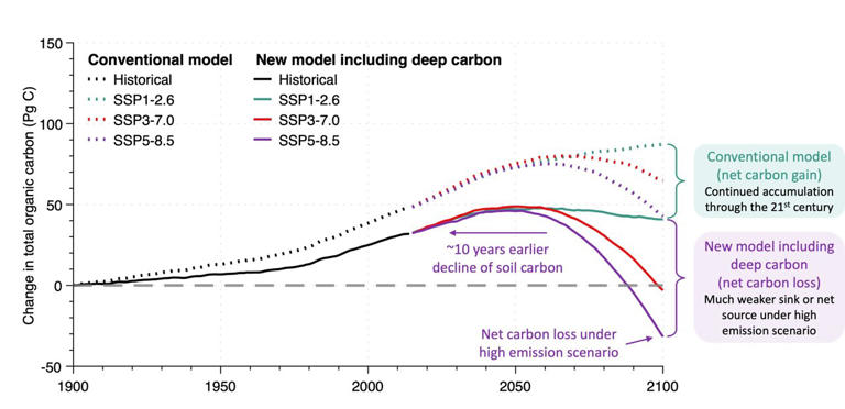Northern permafrost switches from carbon sink to carbon source earlier ...