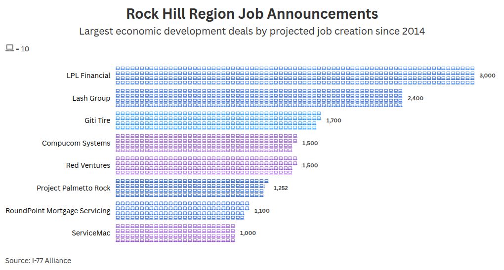Rock Hill could land 1,200 jobs in new $1.5B HQ project at former ...