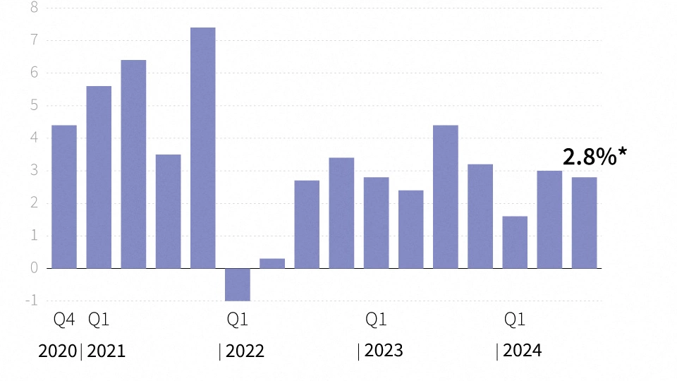 US growth outpaces peers as AI, jobs fuel resilience