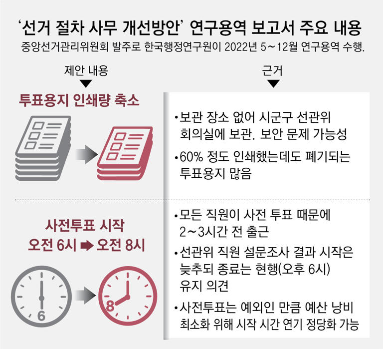 “투표용지 보관할 곳 없다” 선관위 직원들 요청에 인쇄 줄여