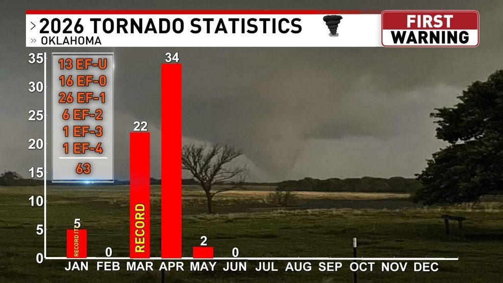 Tornadoes added to April count bringing state-wide annual total to 63