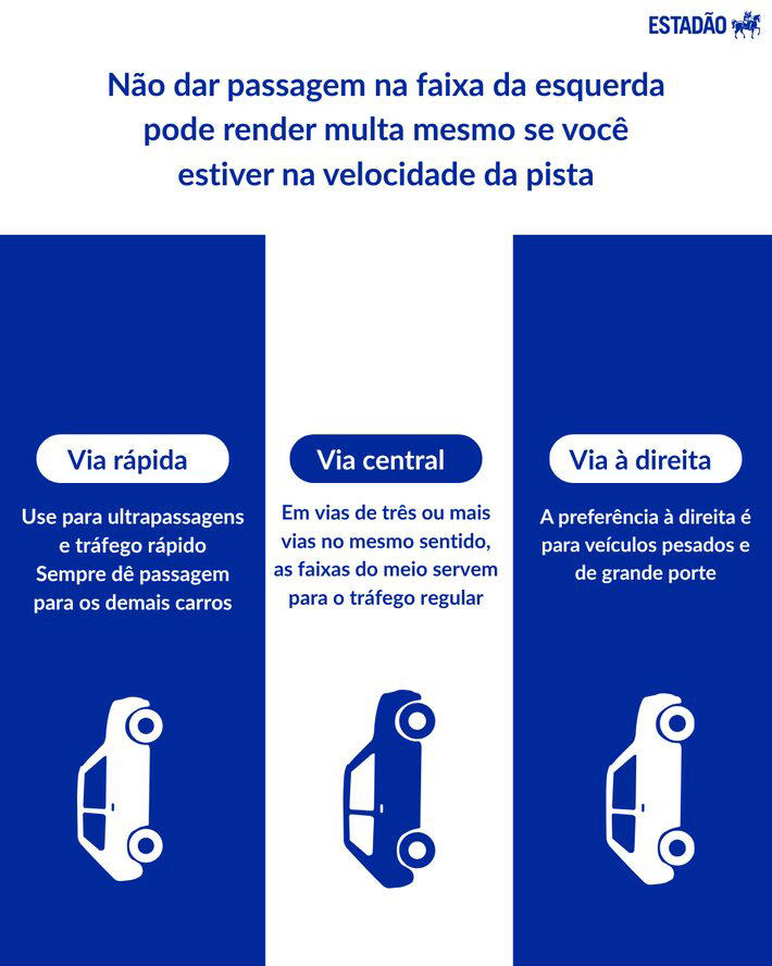 Não dar passagem na faixa da esquerda pode render multa mesmo se você ...
