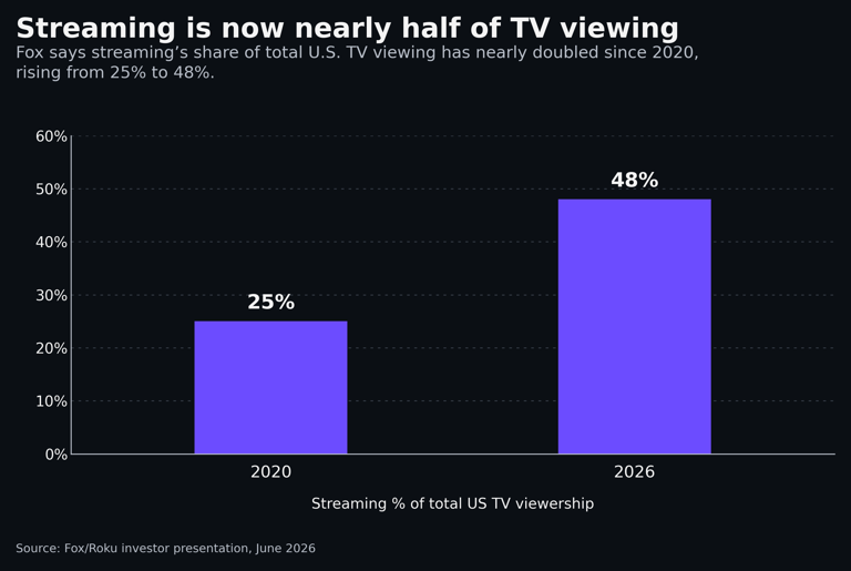 Fox's Roku deal shows media M&A is moving from content to control