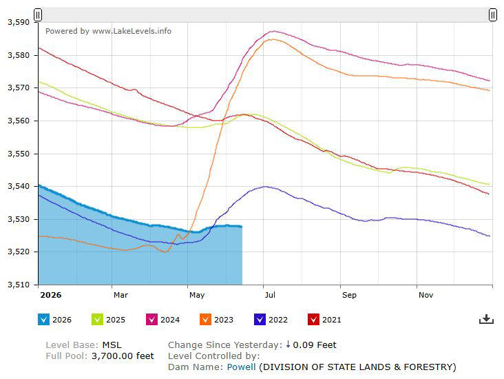 Projections sink for Lake Mead in latest 2-year study of Colorado River ...