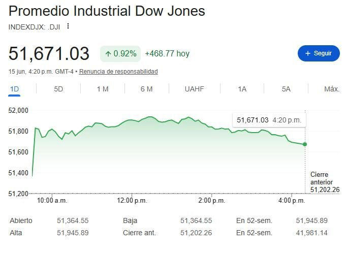 Dow Jones, S&P 500 y Nasdaq suben al cierre ante el acuerdo del cese al ...
