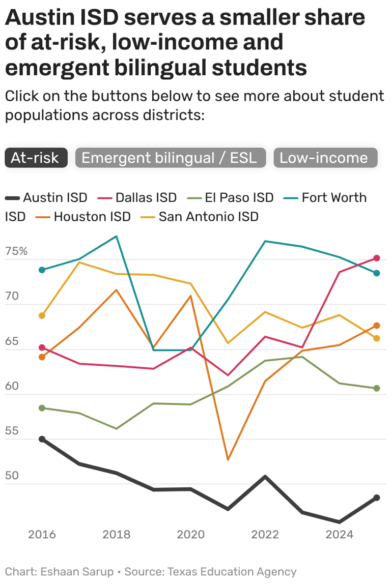 Austin ISD delayed hard choices for years. Now it faces a $181M deficit.