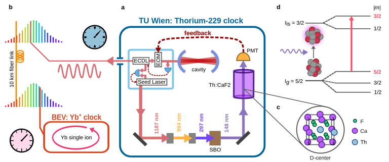 Physicists use thorium-229 to power the world's first working nuclear clock