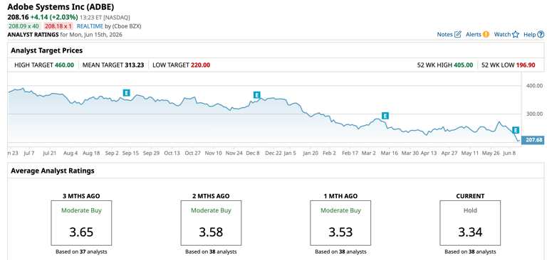 Adobe stock is selling off back to 2019 lows. What bulls need to turn ...