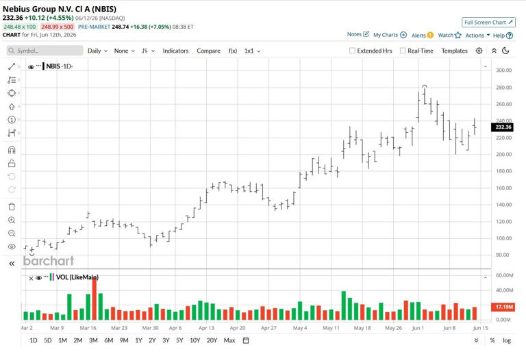 Nebius stock gets a boost from Nasdaq-100 inclusion. What to know.
