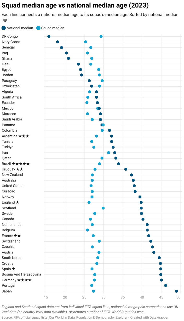 For countries contesting the FIFA World Cup, size doesn’t always mean ...