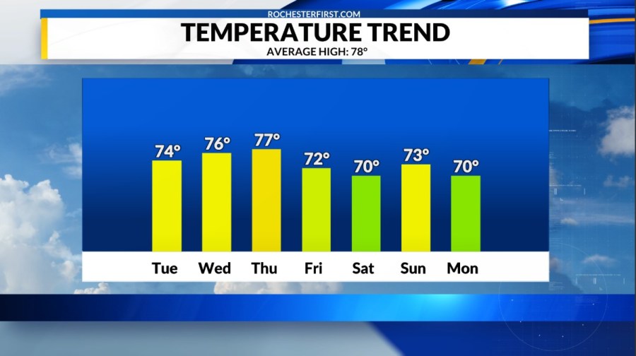 Weather forecast: Cooler air meanders before summer officially begins